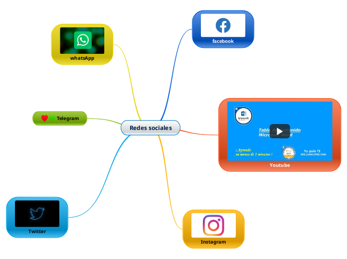 Redes sociales - Mind Map